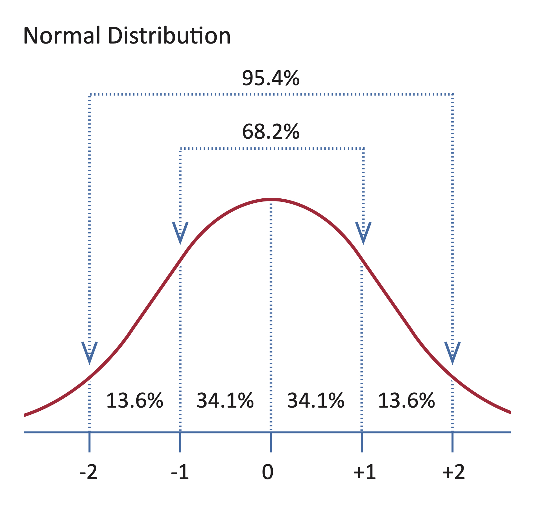 Normal Distribution - resource - Imageshare