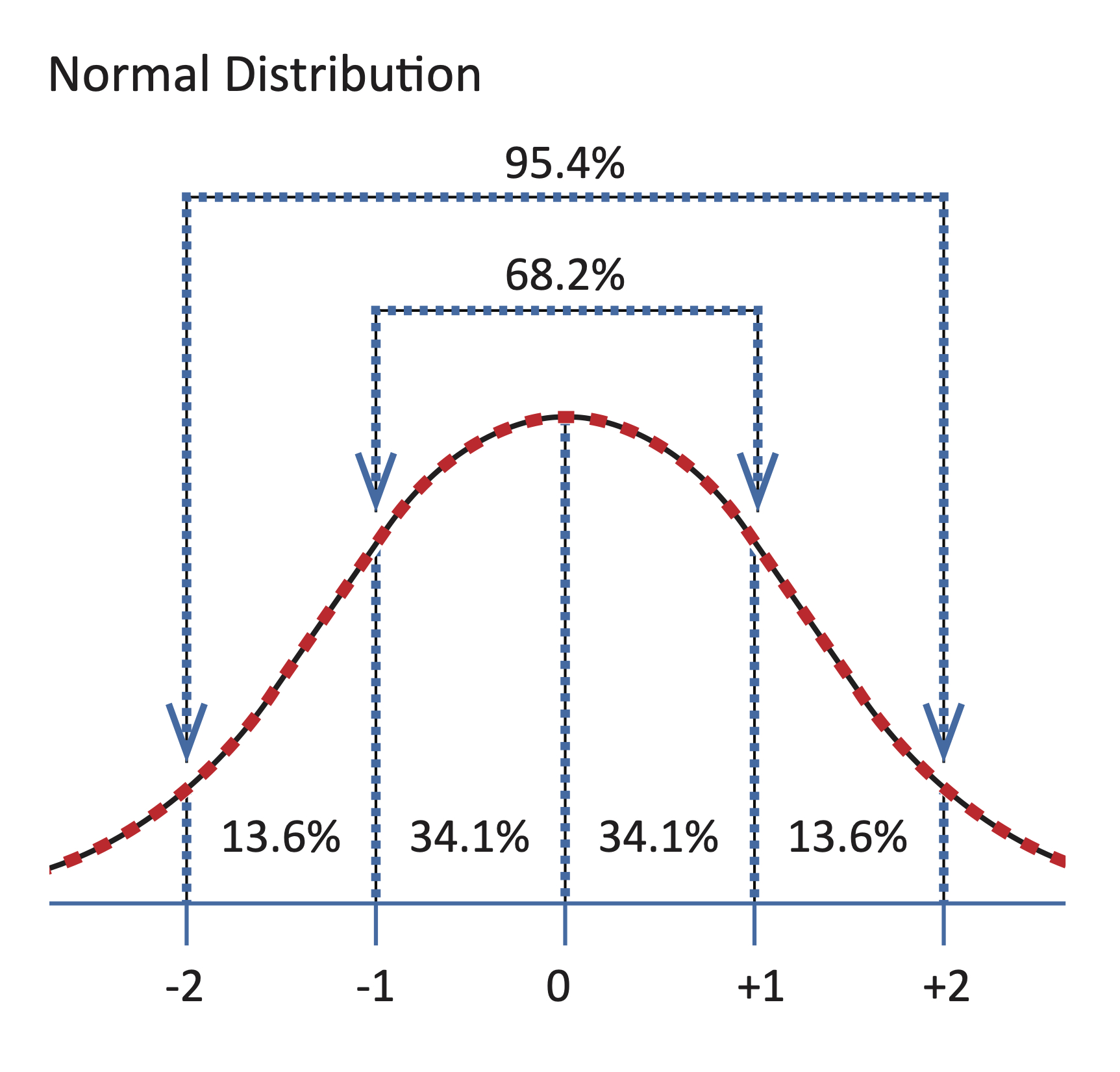 Normal Distribution - resource - Imageshare